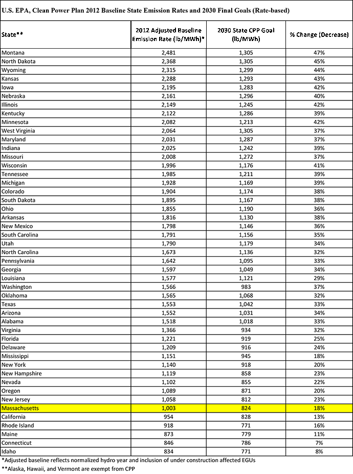 Massachusetts Energy and Environment